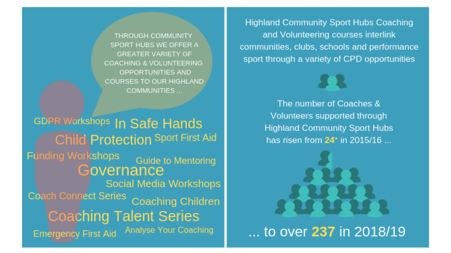 Community Sport Hubs - Sport